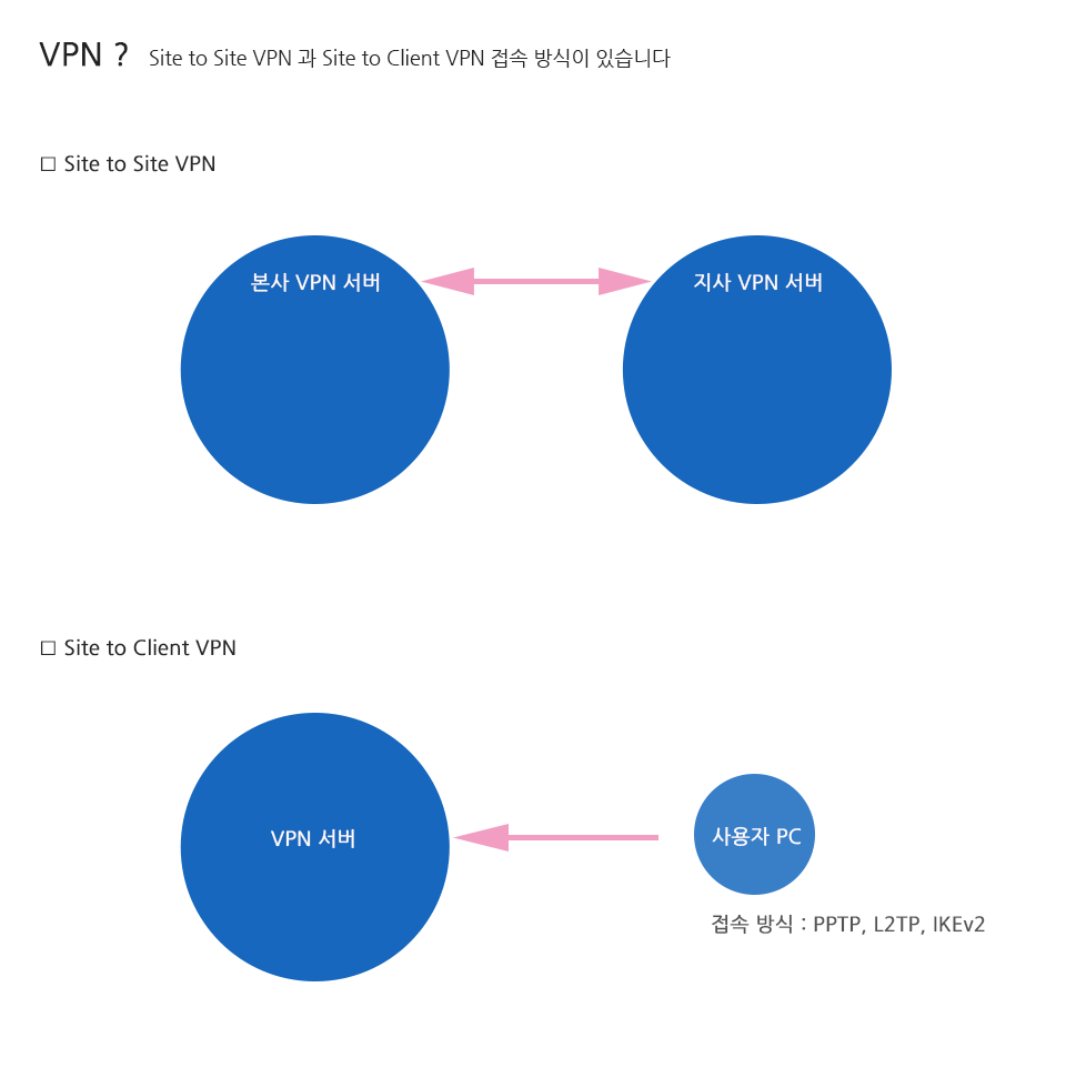 VPN 서버구축
